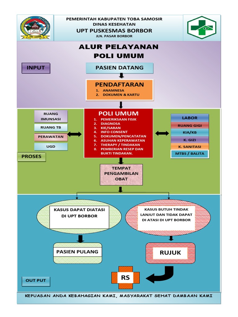 Alur Pelayanan Poli Umum | PDF