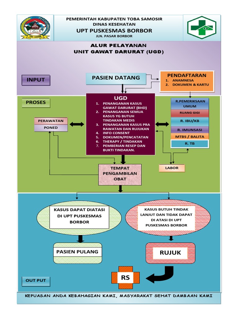 Alur Pelayanan Ugd | PDF
