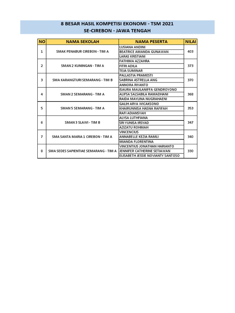 Hasil 8 Besar Penyisihan Kompetisi Ekonomi TSM 2021 Se-Cirebon-Jawa Tengah | PDF