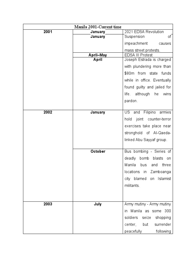 Manila 2001-Current Time: 2001 January January | PDF | Manila | Philippines
