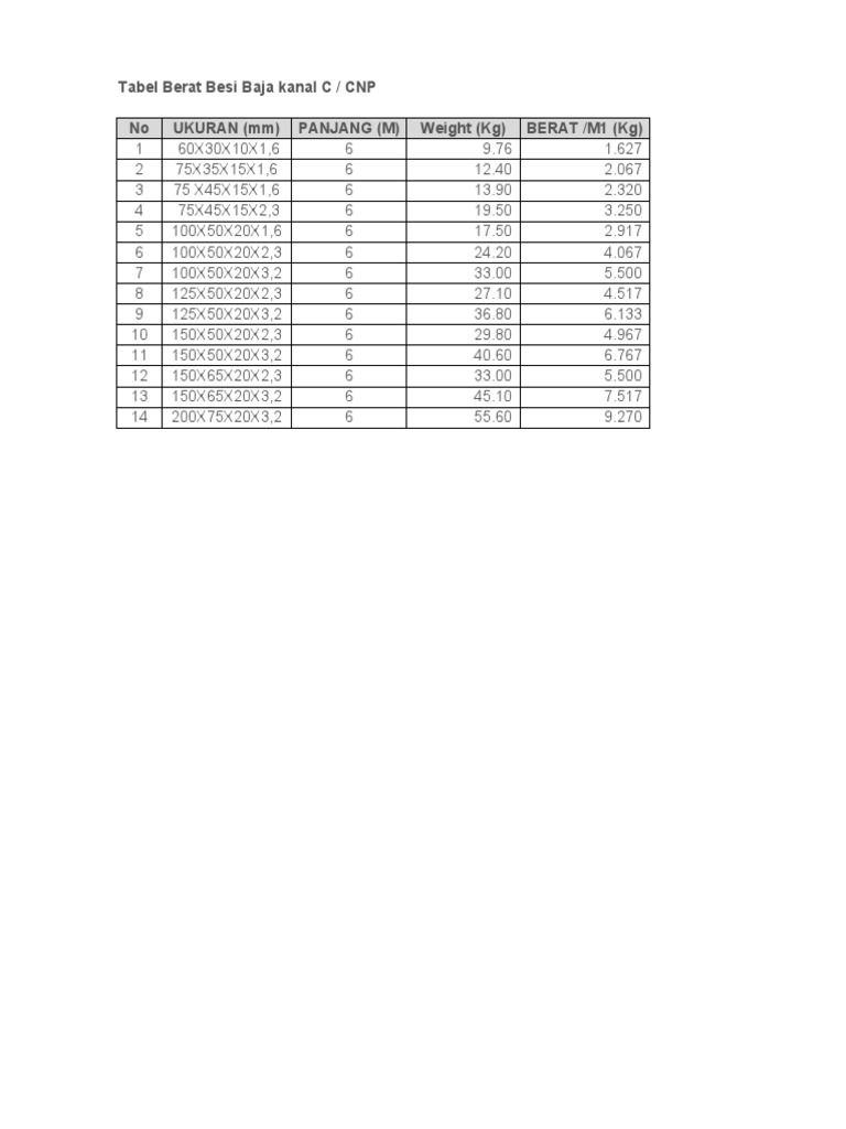 Tabel Berat Besi Baja Kanal C / CNP No UKURAN (MM) Panjang (M) Weight ...