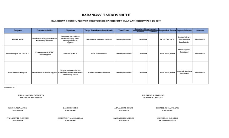 Barangay Tangos South: Barangay Council For The Protection of Children ...