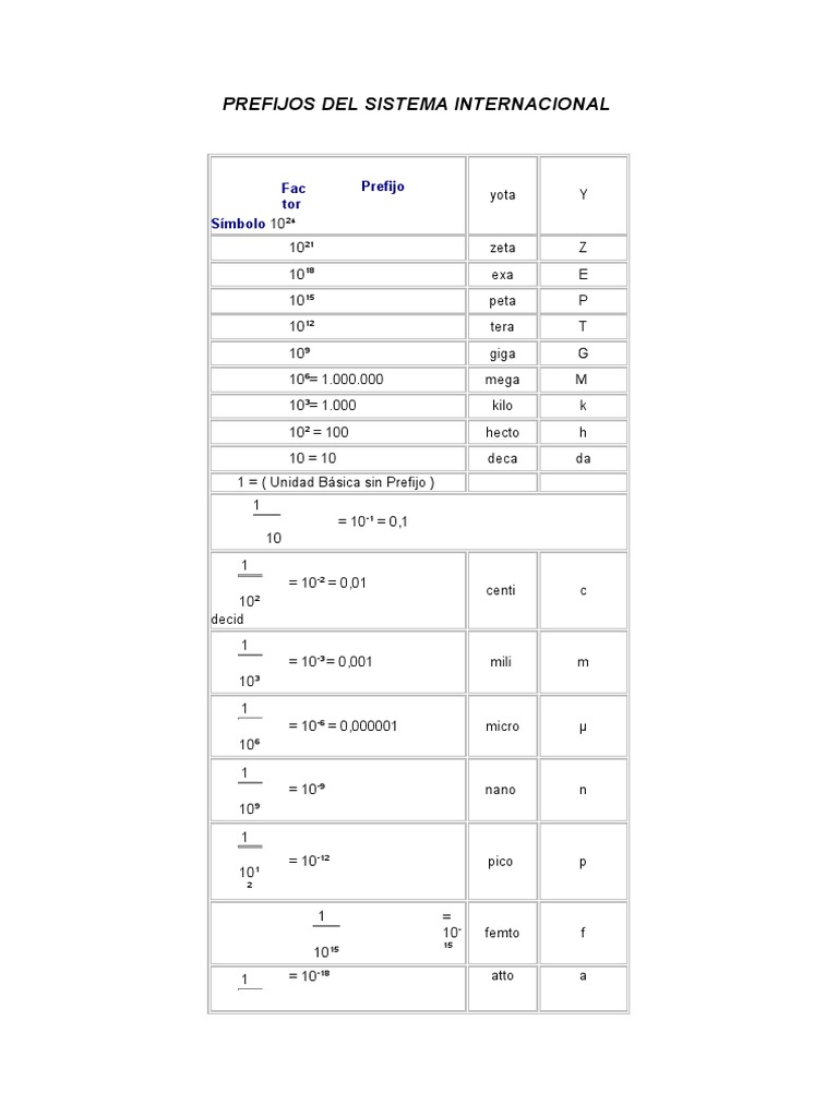 Prefijos Del Sistema Internacional | PDF | Comunicación escrita ...