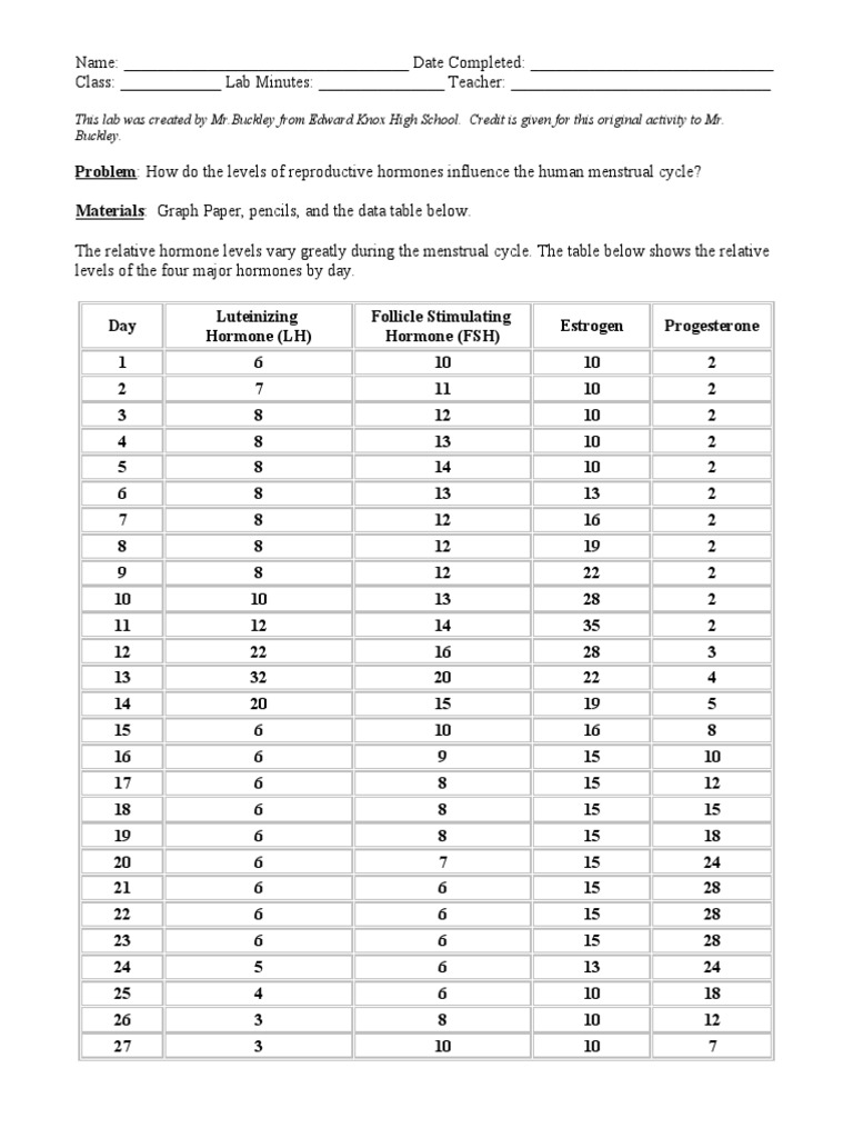 Hormonal Changes in Menstrual Cycle Lab | PDF | Menstrual Cycle ...