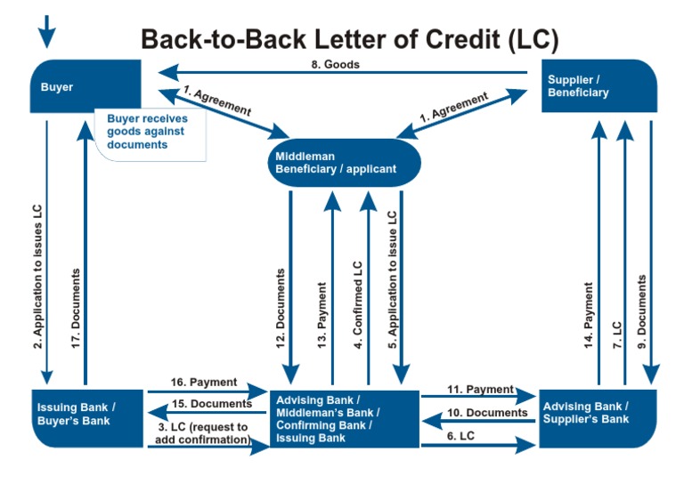 Back-to-Back Letter of Credit Overview | PDF | Services (Economics ...