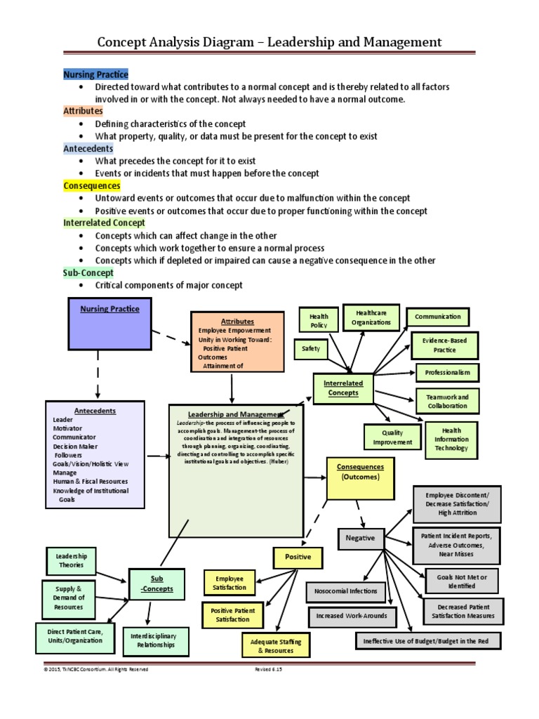 Concept Analysis Diagram - Leadership and Management: Nursing Practice ...