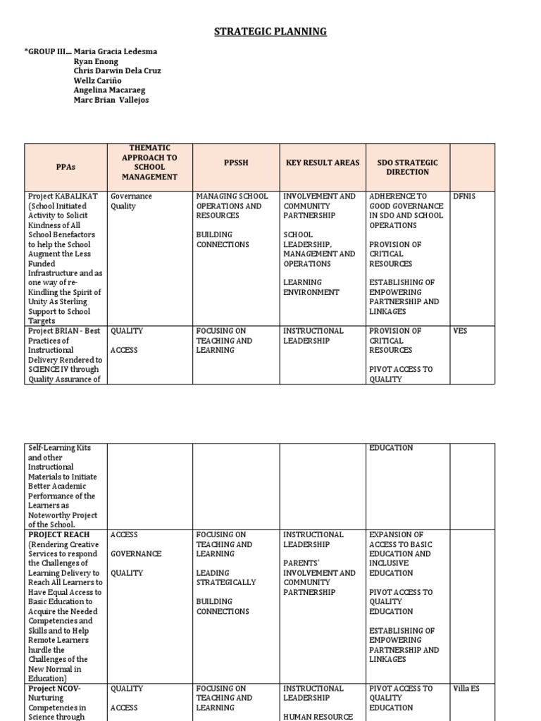 Strategic Planning | PDF | Learning | Empowerment