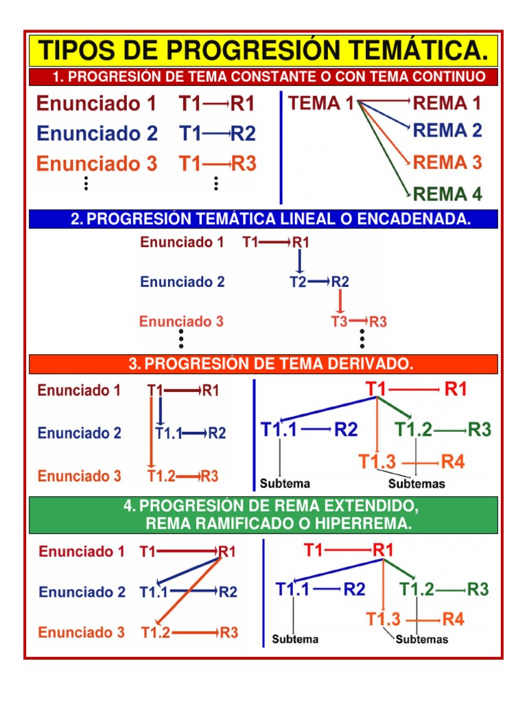 Cuadros de Progresión Temática Contabiblidad Michella | PDF