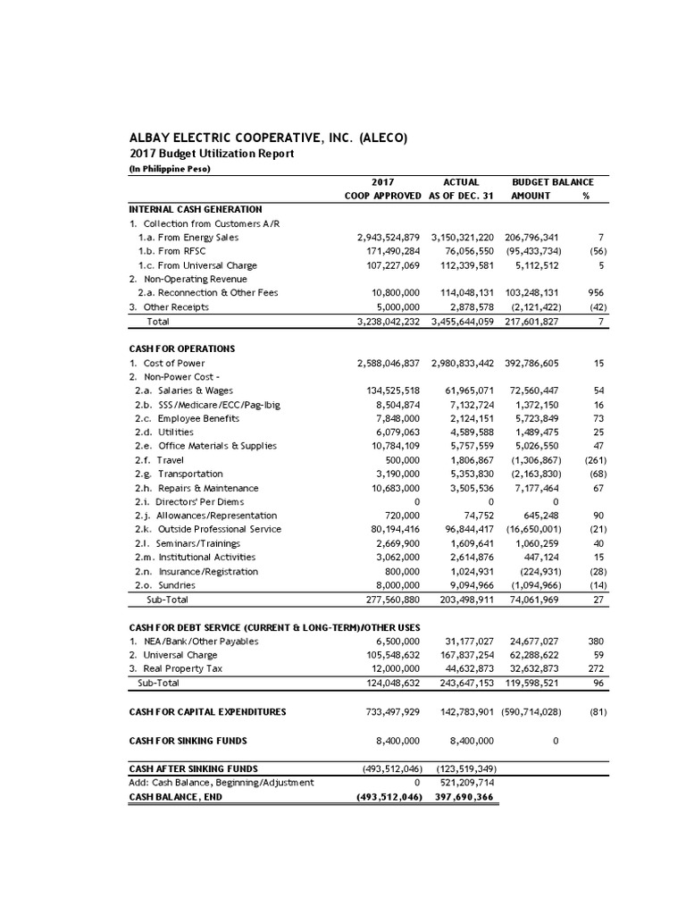 Albay Electric Cooperative, Inc. (Aleco) : 2017 Budget Utilization ...