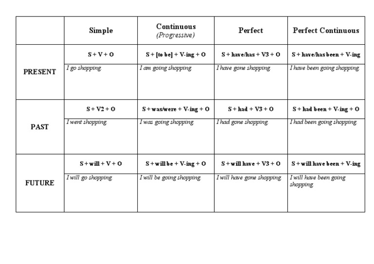 Simple Continuous Perfect Perfect Continuous: Present | PDF