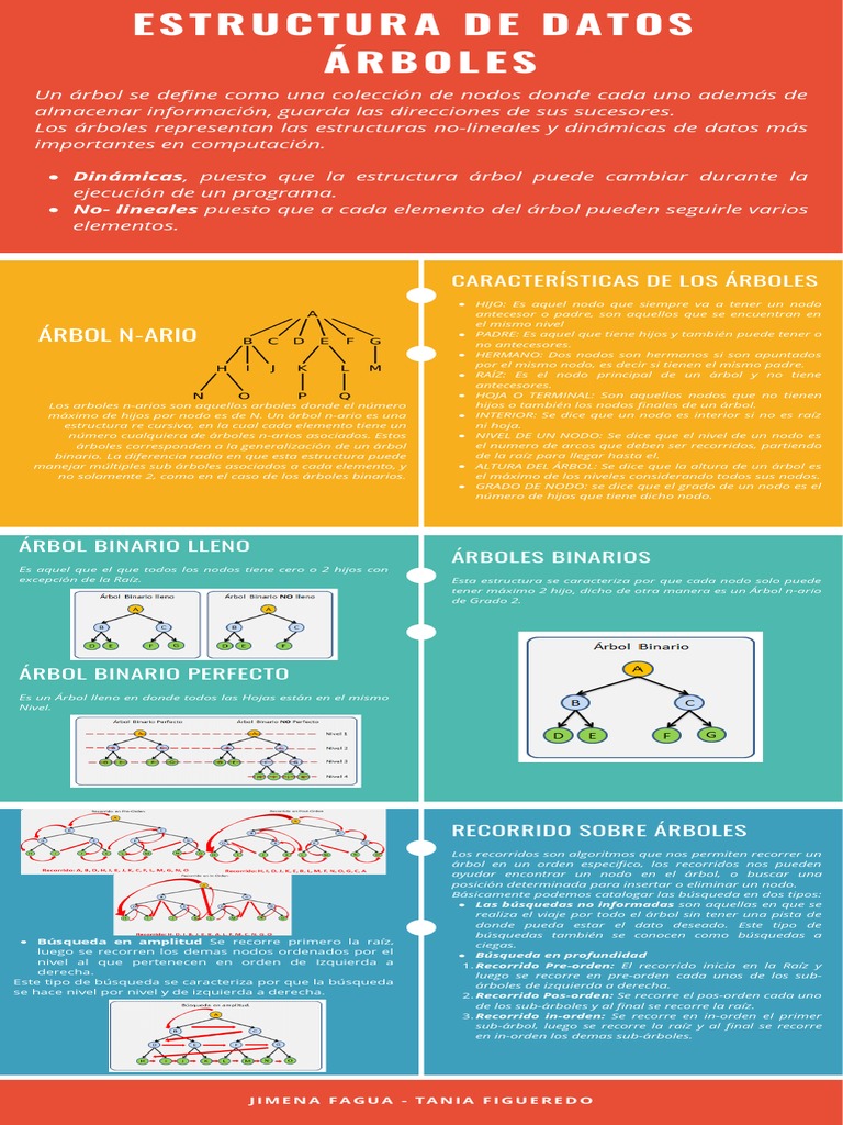 Estructura de Datos Árboles | PDF | Algoritmos y Estructuras de Datos ...