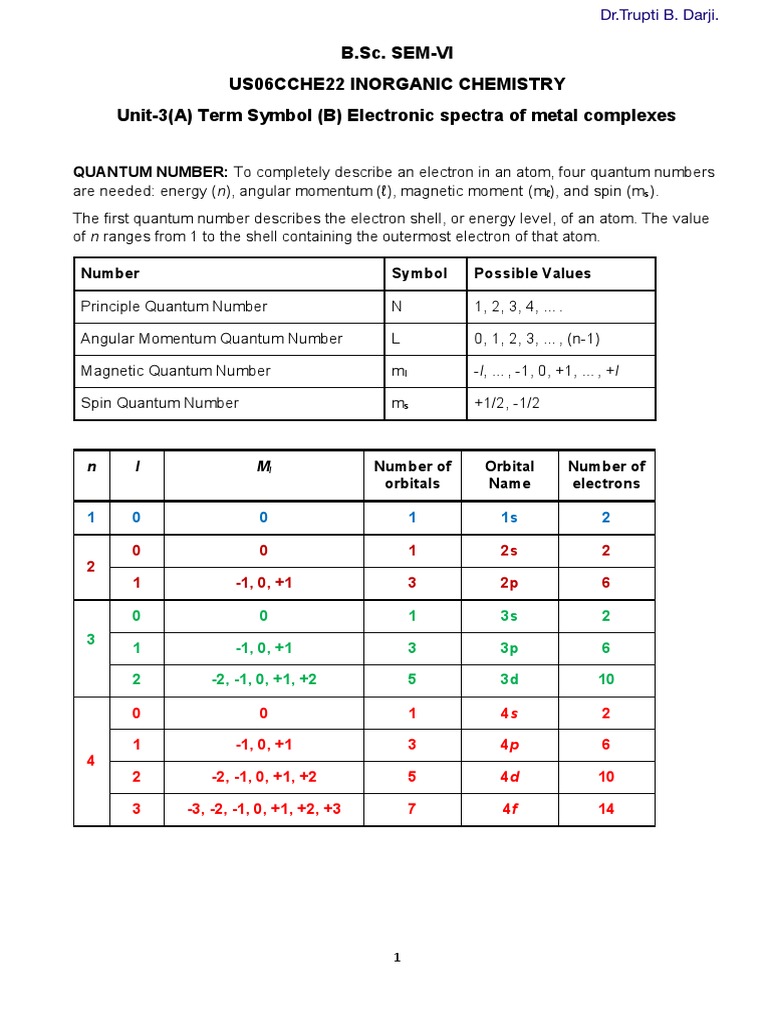 B.Sc. SEM-VI Us06Cche22 Inorganic Chemistry Unit-3 (A) Term Symbol (B ...