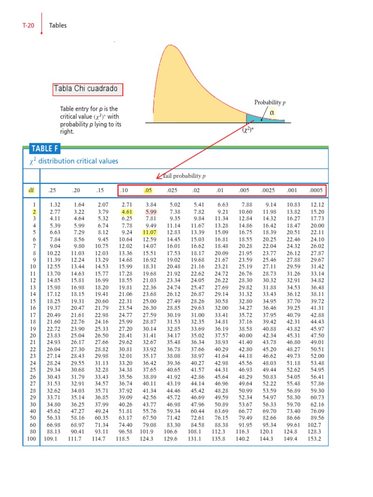 Chi Square Table Stat | PDF