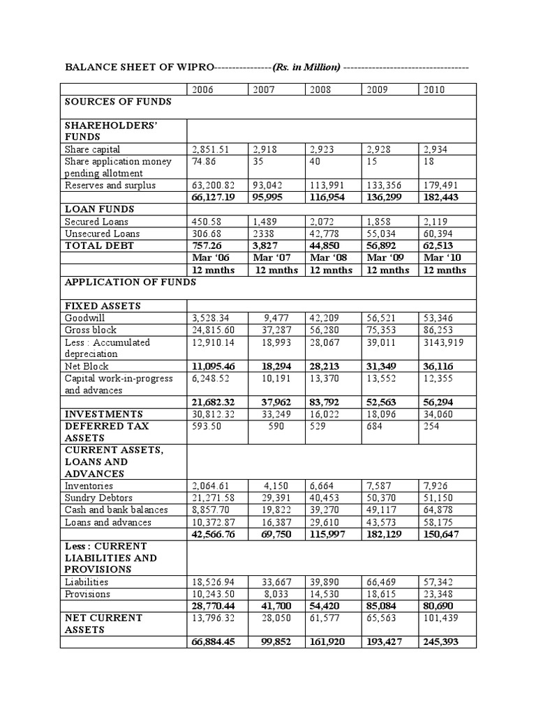 Balance Sheet of Wipro | PDF | Expense | Taxes