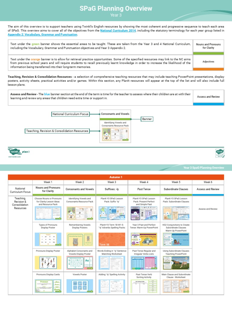 Y3 Spag Overview Ver 1 1 | PDF | Grammatical Tense | Clause