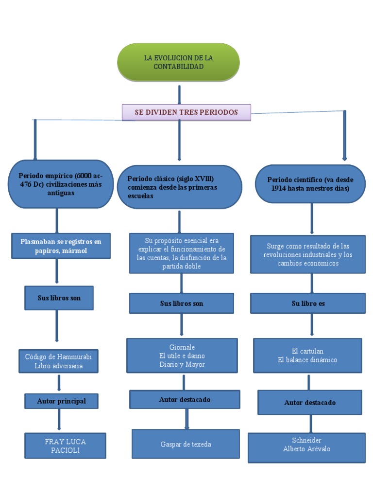 Mapa Conceptual | PDF | Contabilidad | Libros