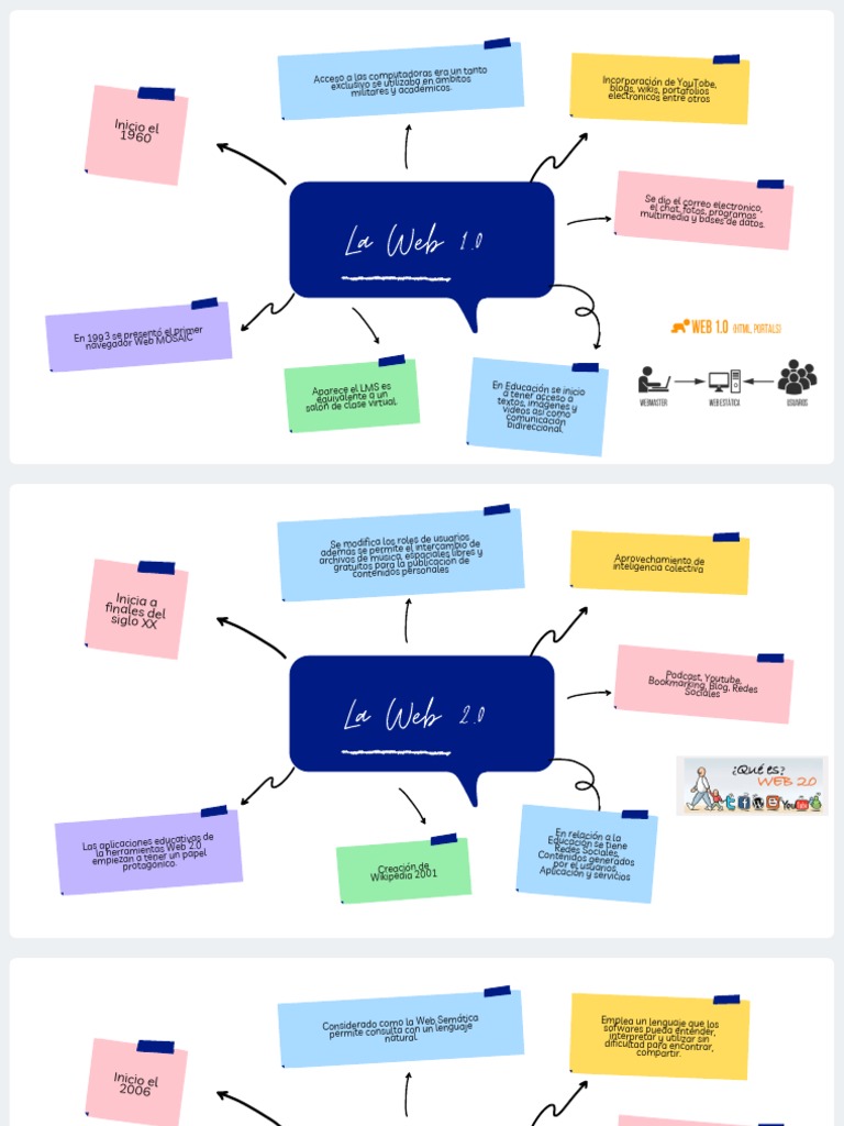Mapa Mental Web | PDF | web 2.0 | Tecnologías de la información