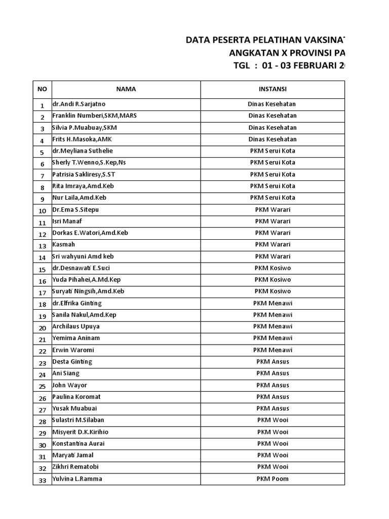 Data Peserta Pelatihan Vaksinator Covid-19 Angkatan 10 Prov. Papua | PDF