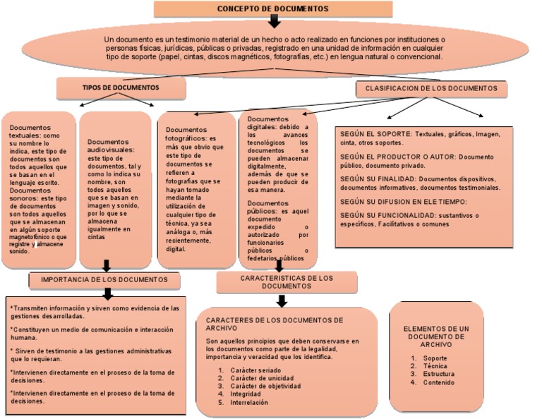 Mapa Conceptual Documentos | PDF | Documento | Comunicación