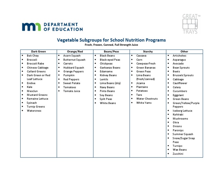 Vegetable Sub Groups For SNP 052447 | PDF | Bean | Vegetables