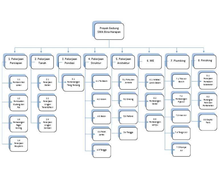 WBS Proyek Gedung Sma Bina Harapan | PDF
