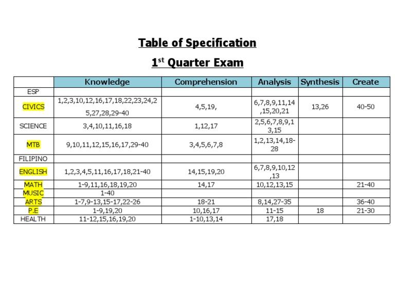 Table of Specification 1 Quarter Exam: Knowledge Comprehension Analysis ...