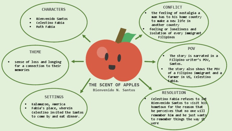 Characters Conflict: The Scent of Apples | PDF | Narration