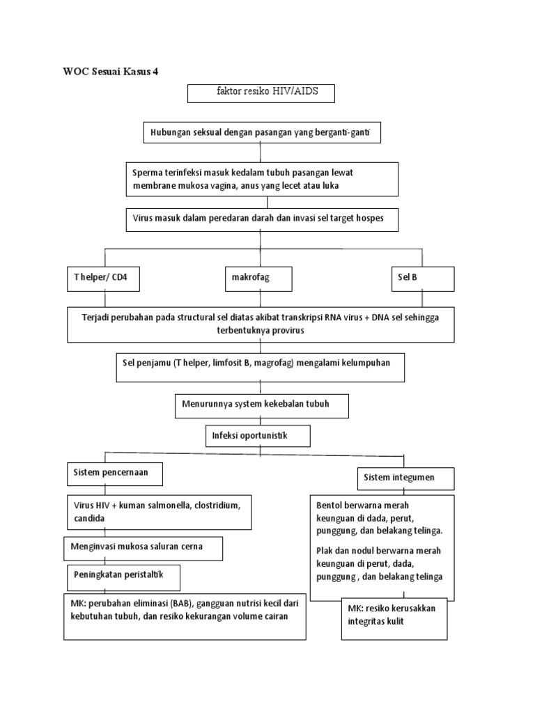 Faktor Resiko dan Gejala HIV/AIDS Akibat Hubungan Seksual dengan Pasangan yang Berganti-ganti | PDF