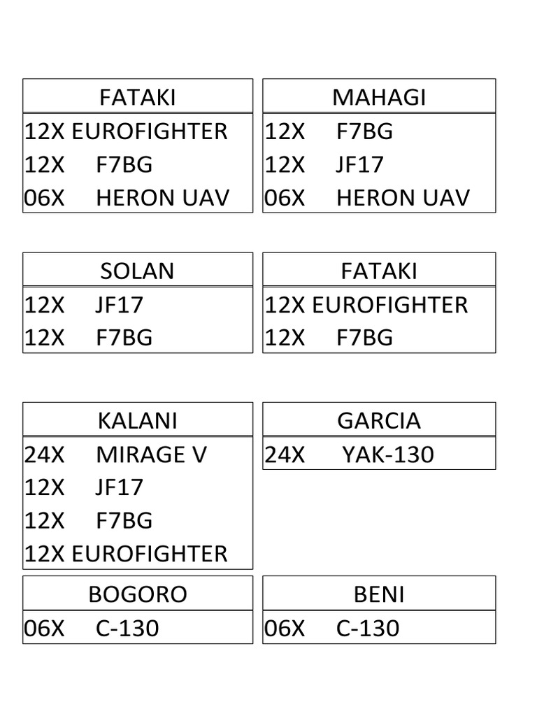 Military Aircraft Inventory | PDF