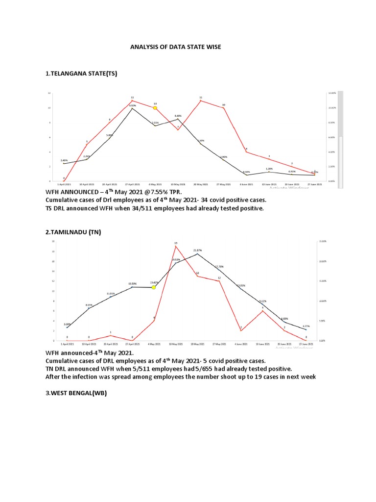 Analysis of Data State Wise | PDF | Epidemiology | Pandemic