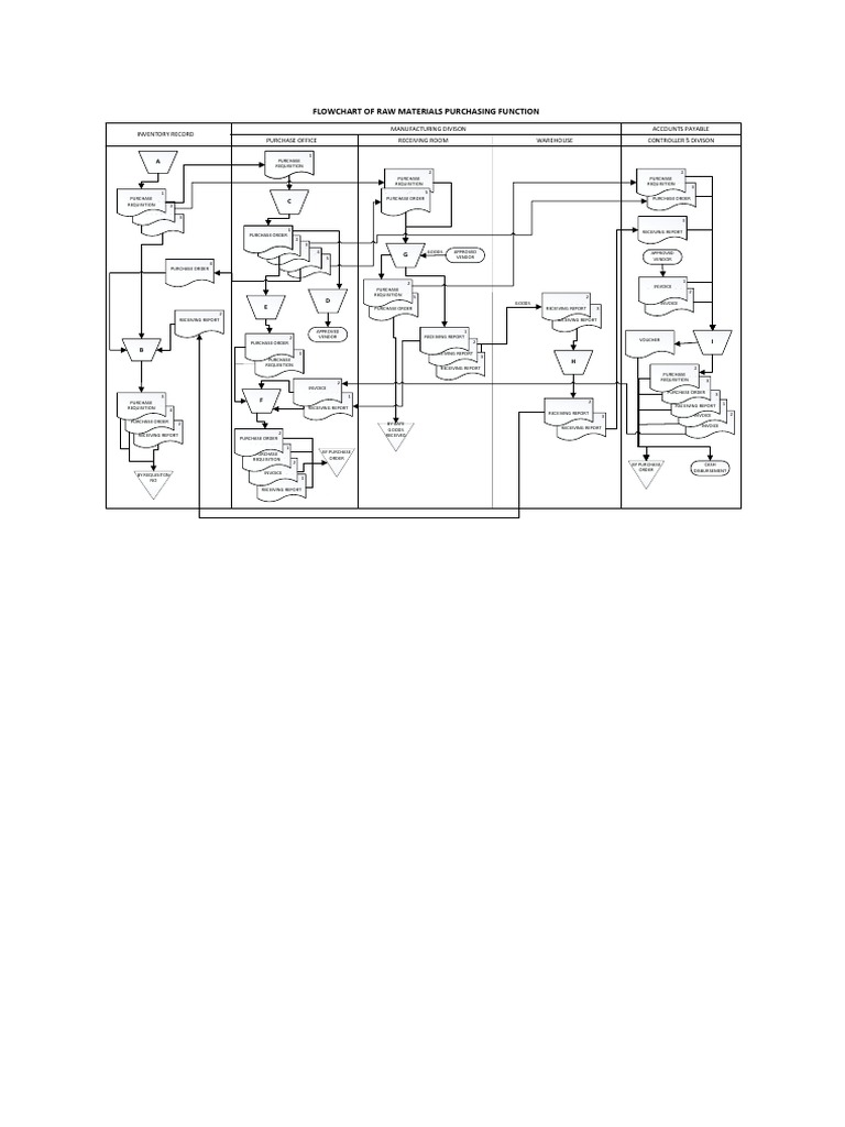 Flowchart of Raw Materials Purchasing Function | PDF | Accounts Payable ...