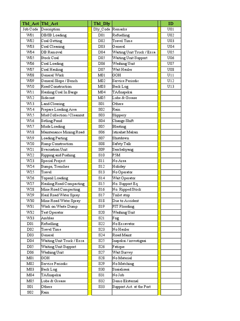 Job Code Tambang | PDF | Economic Sectors