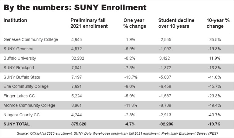 SUNY Enrollment Chart | PDF