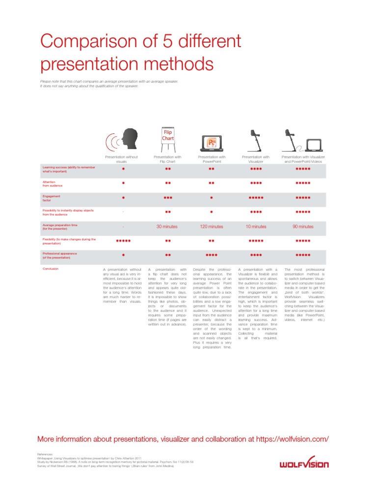 Comparing Presentation Methods for Success | PDF | Neuroscience ...