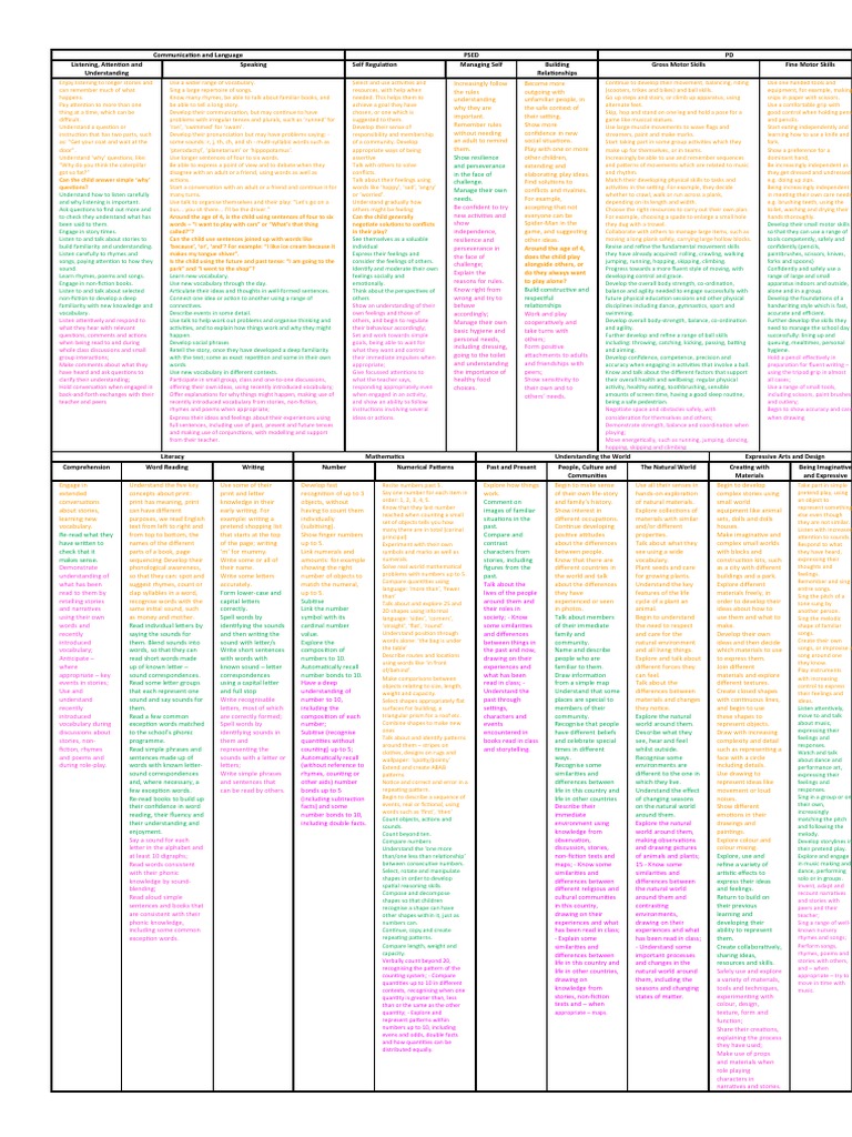 Development Matters One Page 2021 | PDF | Feeling | Vocabulary