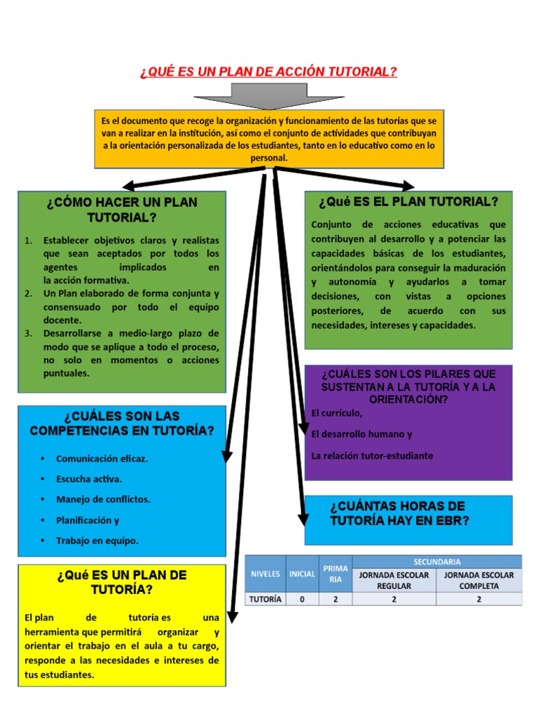 Qué Es Un Plan De Acción Tutorial Pdf Plan De Estudios Cognición