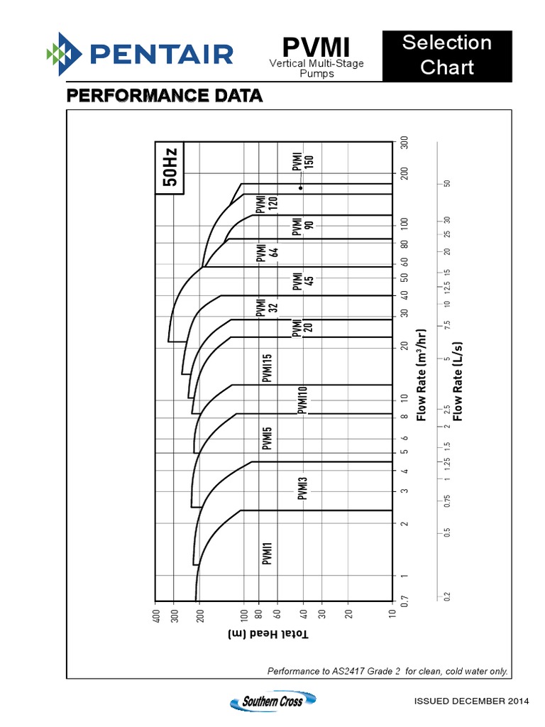Selection Chart: Performance Data | PDF | Pump | Hydraulics
