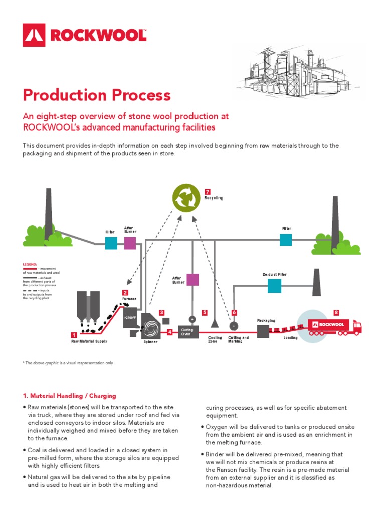 Rockwool Stone Wool Manufacturing Production Process Fact Sheet | PDF ...