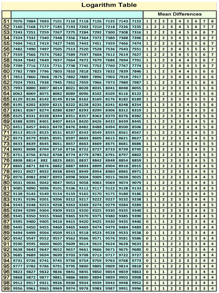 Log Table 51 To 99 | PDF