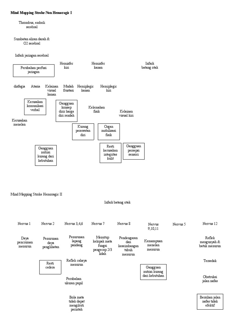 Mind Mapping Stroke Non Hemoragic I | PDF