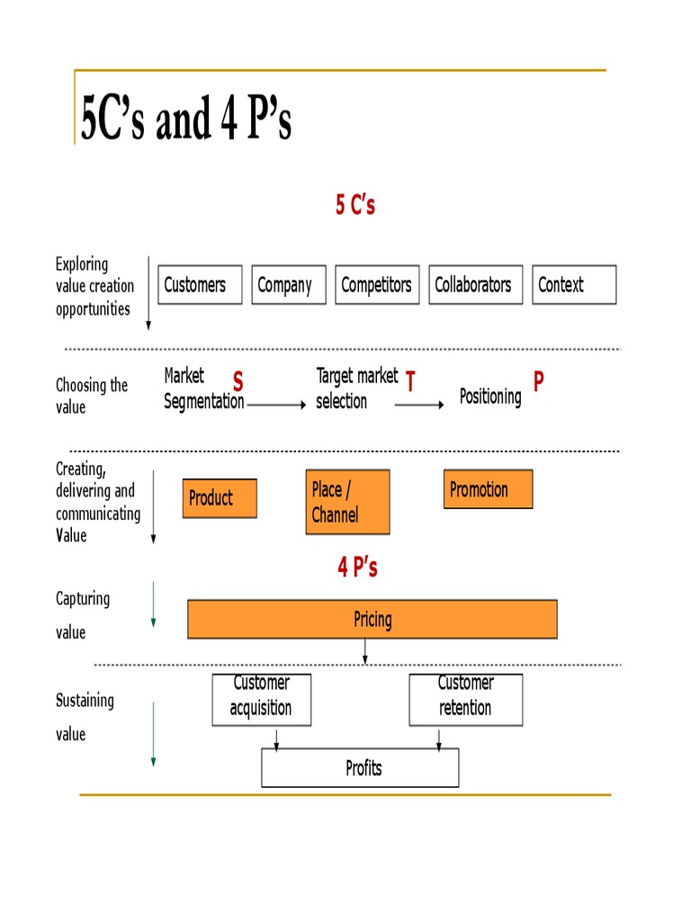 5C's and 4 P'S: Customers Company Competitors Collaborators Context ...