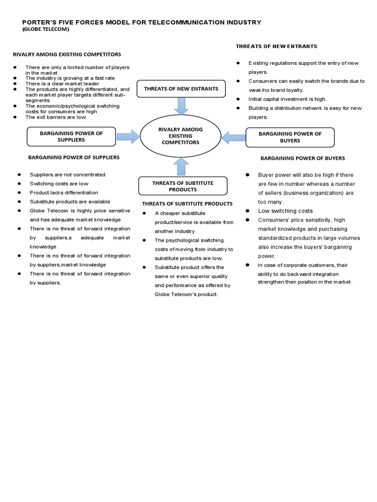 Porter's Five Forces Model | PDF | Market (Economics) | Marketing