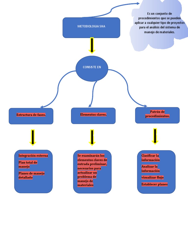 Tarea U2.3 Mapa Conceptua | PDF