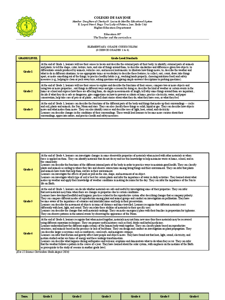 EDUC307 BEED Curriculum | PDF | Human Body | Moon