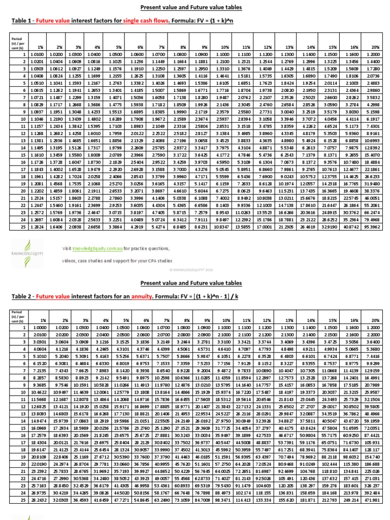 Present Value - Future Value Tables | PDF