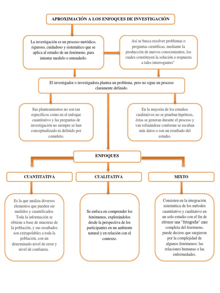 Actividad 1 - Aproximación A Los Enfoques de Investigación Mapa Conceptual | PDF | Investigación ...