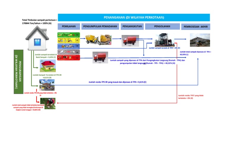 Rantai Layanan Sampah | PDF
