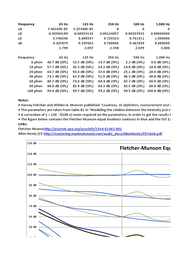 ISO 226:2003 Equal Loudness Contours | PDF | Decibel | Sound Production ...
