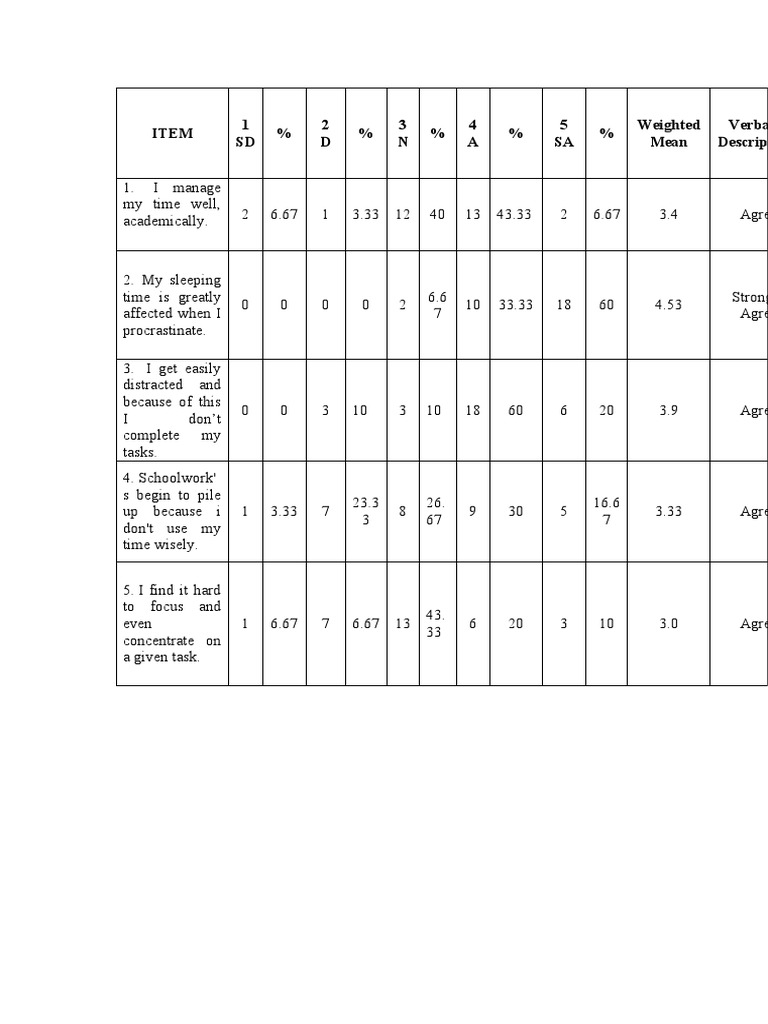 Item 1 SD % 2 D % 3 N % 4 A % 5 SA % Weighted Mean Verbal Description ...