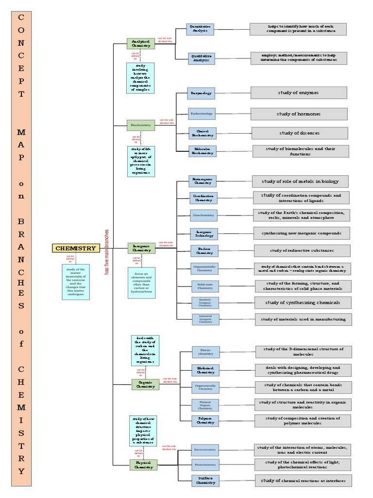 Concept Map | PDF | Chemistry | Inorganic Chemistry